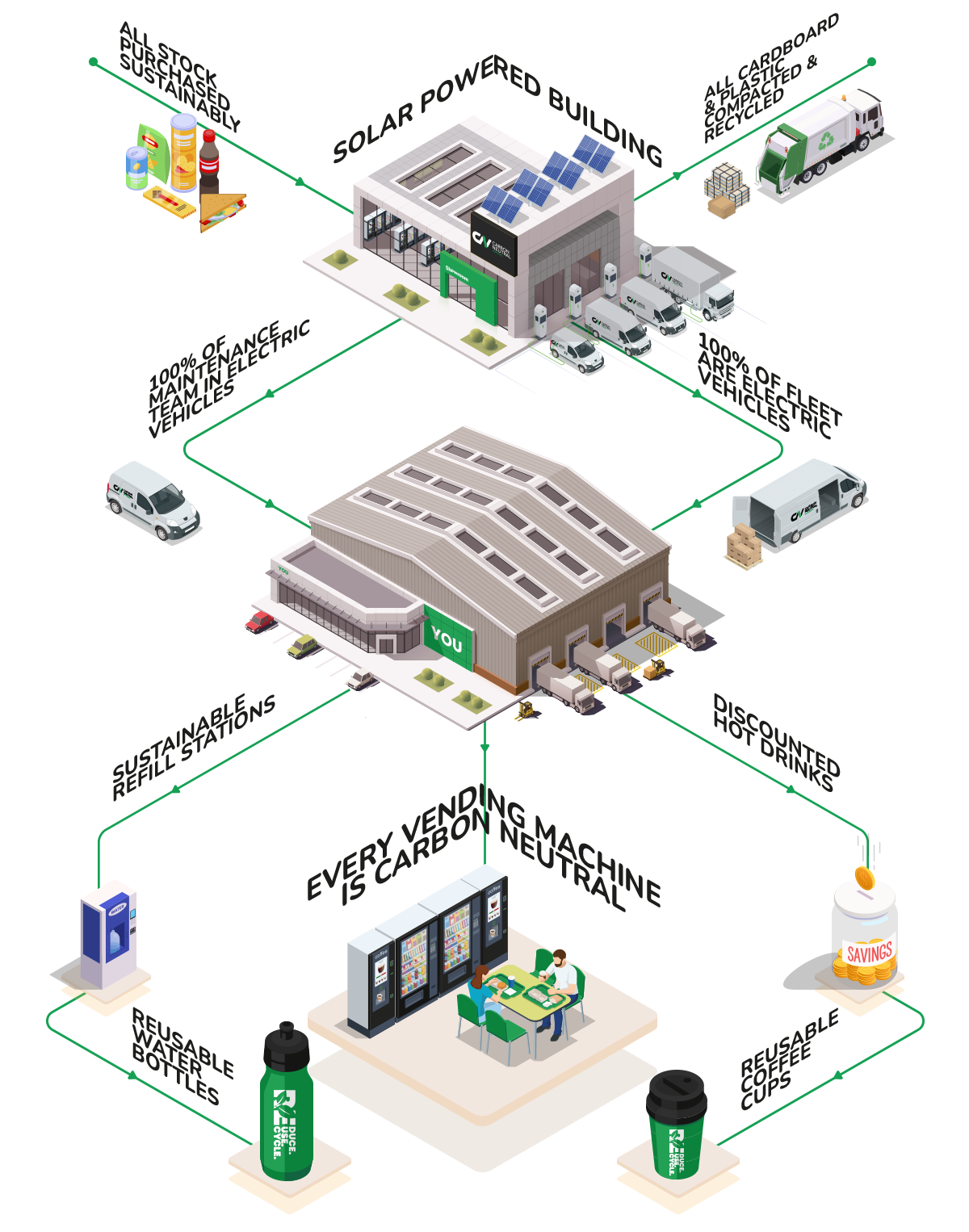 Sustainable Vending - Carbon Neutral Vending